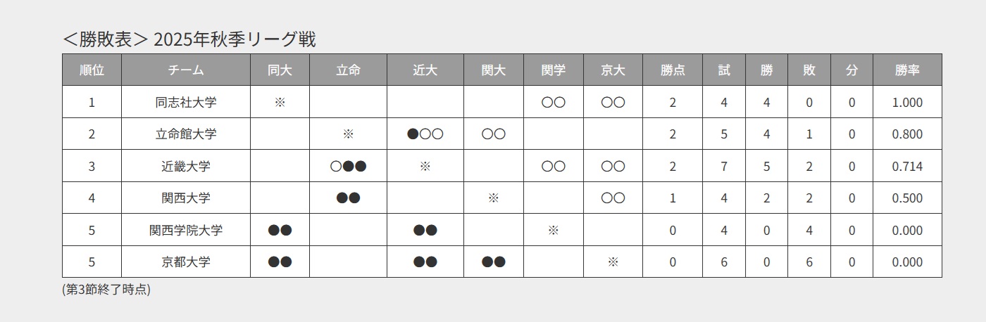 令和7年度 関西学生野球連盟 秋季リーグ戦・第四節・一回戦 | 交通事故・むち打ち治療ガイド | 宮迫接骨院・鍼灸院